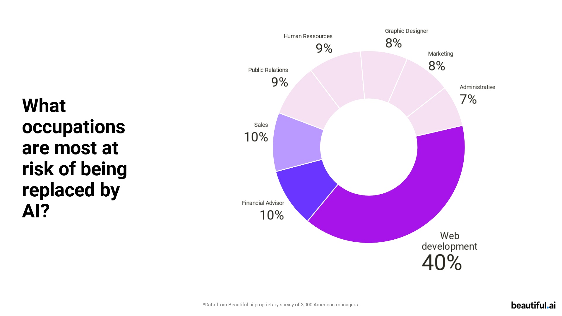 The Future Of Ai In The Workplace A Survey Of American Managers The Beautiful Blog